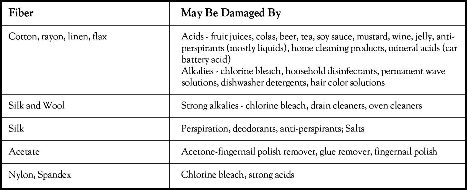 Fabric damage by stains - Cleaners Monthly